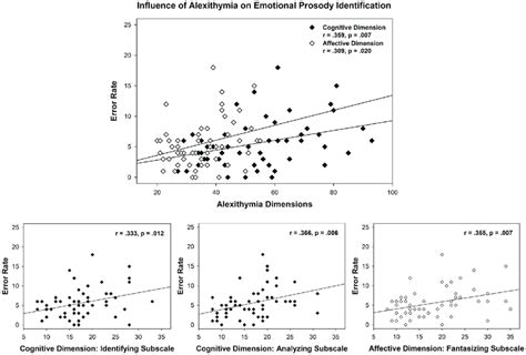 Behavioral Results Identification Of Emotional Prosody Behavioral