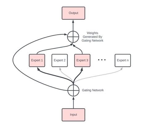 Sandeep Sanwariya On Linkedin Mixtureofexperts Largelanguagemodels Ai Machinelearning