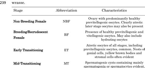 Histological Stages Of Gonadal Sex Change In New Zealand Spotty 238 Download Scientific Diagram