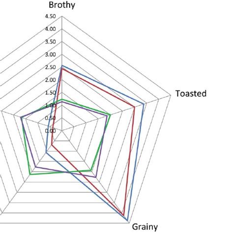Palatability Testing Results Download Table