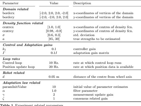Table 1 From Distributed Adaptive Coverage Control Of Differential Drive Robotic Sensors