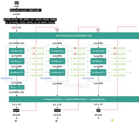 探索chatglm2 6b模型与tpu部署 airbox 中文论坛 sophgo