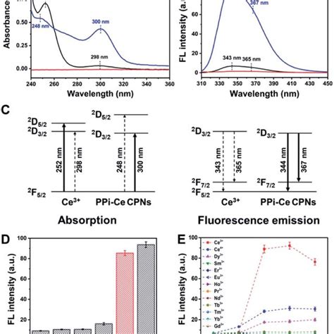 Schematic Illustration Of Ctdna Detection Via Quantification Of Cyclic Download Scientific