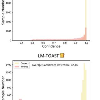 The Confidence Distributions Of Correct And Wrong Predictions On The