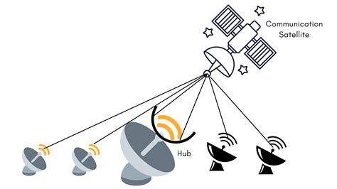 Types Of Internet Connection TheCScience