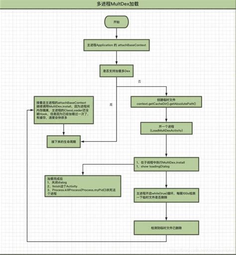 Android冷启动优化activity Not Started Intent Has Been Delivered To Csdn博客