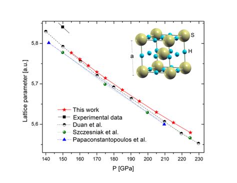 Colour On Line Calculated Lattice Parameters As A Function Of Download Scientific Diagram