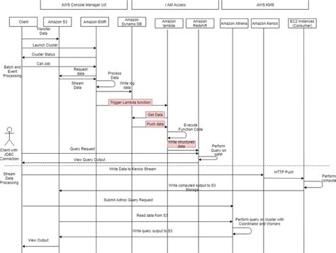 Aws Data Analytics Process Illustration Download Scientific Diagram