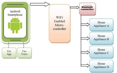 Smart Home Automation System