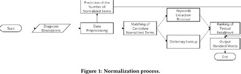 Figure 1 From Research On Normalization Of Chinese Clinical Terms Based On Keyword Extraction