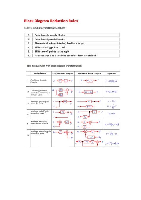 Notes On BLOCK DIAGRAM REDUCTION CONTROL SYSTEM CONTROL ENGINEERING Notes MyPrivateTutor UAE