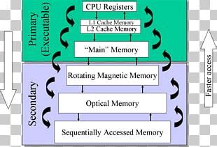 Computer Memory Memory Hierarchy Computer Data Storage Computer Hardware PNG Clipart Angle