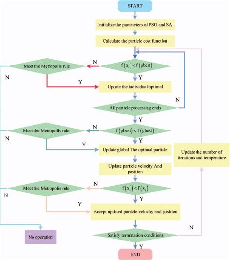 Figure 2 From An Improved Pso Sa Ml Algorithm For Longitudinal Aerodynamic Parameter