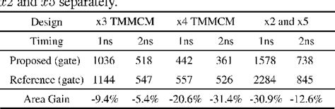 Table 1 From Hevc Interpolation Filter Architecture For Quad Full Hd