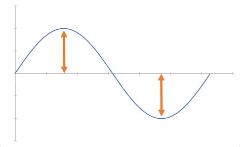Anatomy Of A Sound Wave Acoustical Engineer