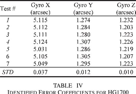 Table Iii From Analysis And Modeling Of Inertial Sensors Using Allan