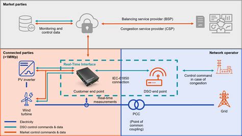 Real Time Interface Comply With New Regulations Withthegrid