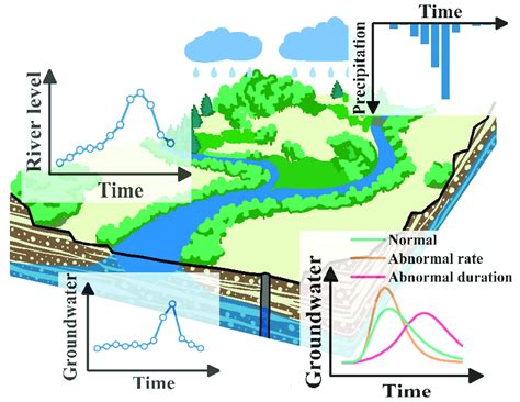 Conceptual Model Of Abnormal Groundwater Level Rising Aglr Download Scientific Diagram
