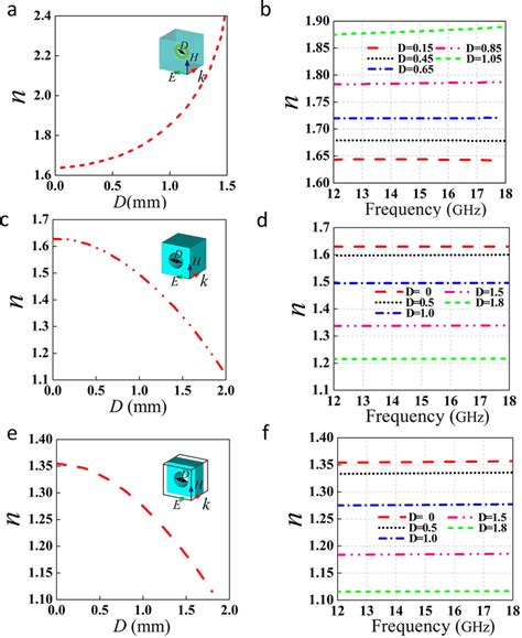 Characteristics Of The Metamaterial Unit Cells Ab Metallic Ring Download Scientific
