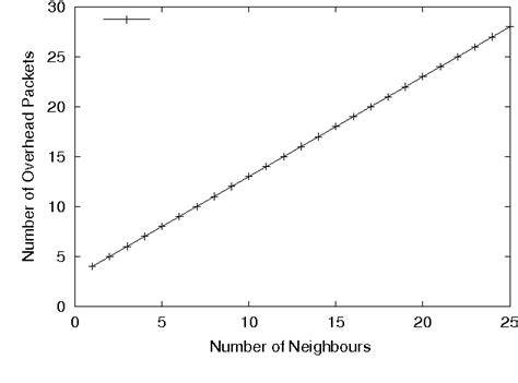 Figure 2 From Routing Overhead Analysis For Reactive Routing Protocols