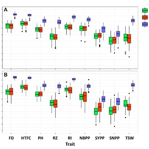 Single Environment Prediction Accuracies Of The Nine Agronomic Sesame Download Scientific
