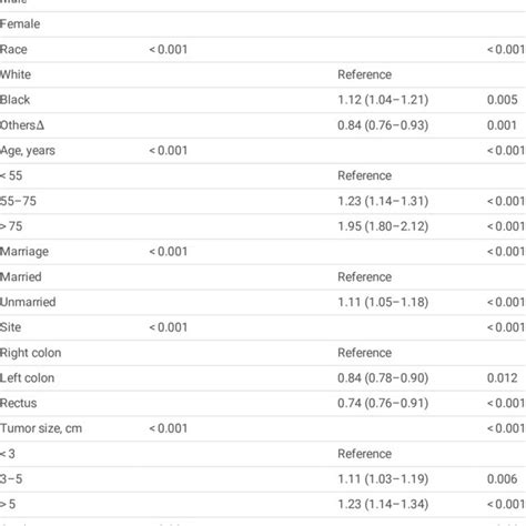Univariate And Multivariate Analyses For Overall Survival Download Scientific Diagram