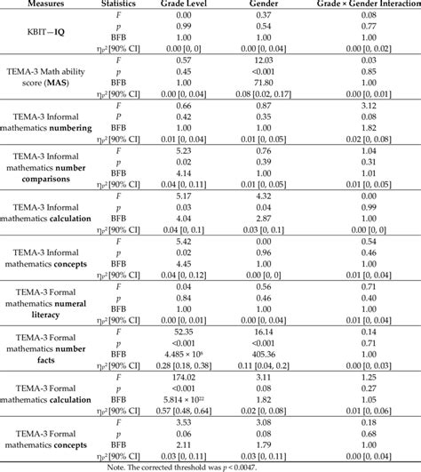 Statistics For Fixed Effects Grade Level And Gender In Univariate