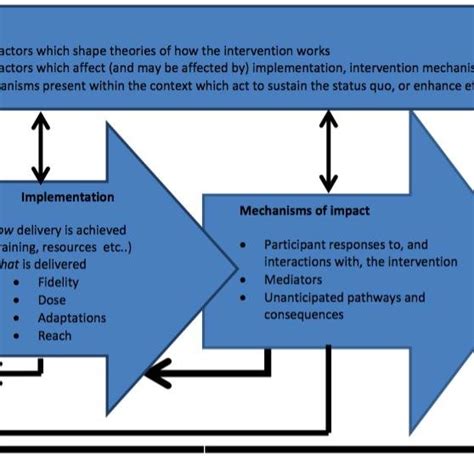 Key Functions Of Process Evaluation Taken From Moore Et Al 2014 Download Scientific Diagram