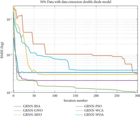 The Rmse Of Different Methods For Ddm Under 50 Data A With Data