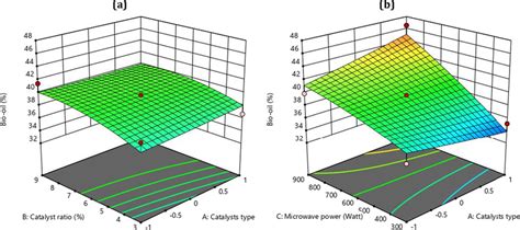 Response Surface Bio Oil Plot For The Effect Of A A Catalyst Type And Download Scientific