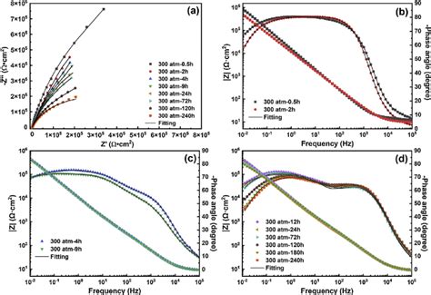 The In Situ Eis Results With Immersion Time Under High Hydrostatic Download Scientific Diagram