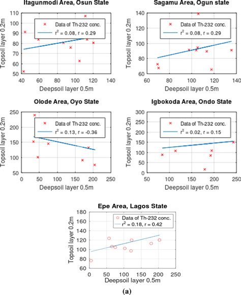 A Results Of The Bivariate Statistical Analysis Of ²³²th In The