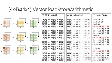 通用矩阵乘（gemm）优化与卷积计算 知乎