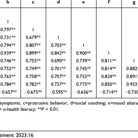 Spearman Correlation Analysis Of Each Variable Download Scientific