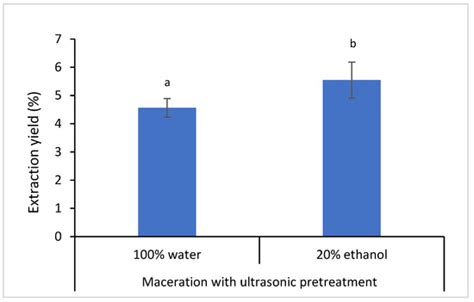 Foods Free Full Text Evaluating Biological Properties Of Stingless Bee Propolis