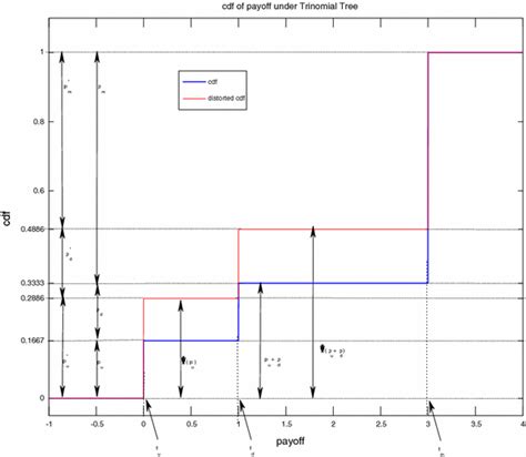 Trinomial Distribution Function And Its Distortion Download Scientific Diagram