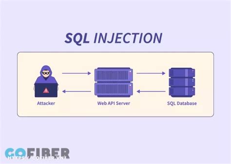 sql injection là gì cách phòng chống và ngăn chặn sql injection