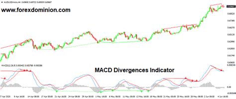 Macd Divergence Indicator For Metatrader 4 Forex Dominion