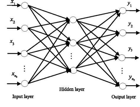 Figure 1 From Optimization Of A Multilayer Neural Network By Using Minimal Redundancy Maximal