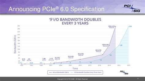 Pci Express Gen 6 Reaches Development Milestone On Track For 2021 Rollout Techpowerup