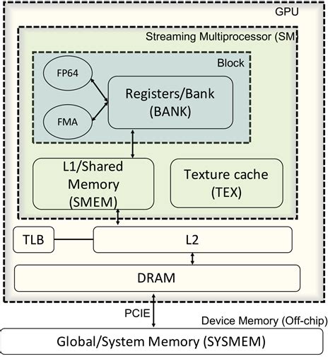 A Preliminary Study On Accelerating Simulation Optimization With Gpu
