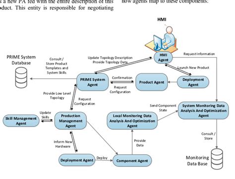 Multi Agent Framework Overview Based On Rocha Et Al 2014