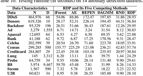 Table 10 From Unsupervised Representation Learning By Predicting Random Distances Semantic Scholar