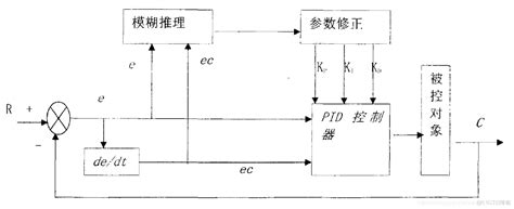 模糊pid控制利用python实现 模糊pid规则表epeppanda的技术博客51cto博客