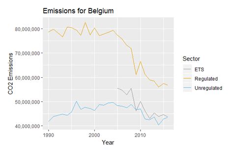 R Ggplot Starting Of Geom Line At Different Values Stack Overflow