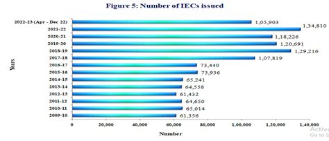 Directorate General Of Foreign Trade Ministry Of Commerce And