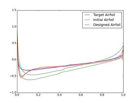 Github Utkarshiitbinverse Airfoil Design Project On Inverse Airfoil