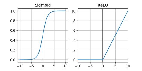 Tensorflow Can Relu Be Used At The Last Layer Of A Neural Network