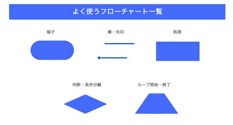 フローチャート記号の意味や役割とは書き方からテンプレートまで徹底解説 boardmix