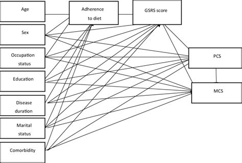 Hypothesized Structural Models Download Scientific Diagram